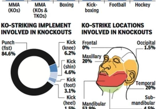 Flawed study claims brain trauma in 30% of MMA fights